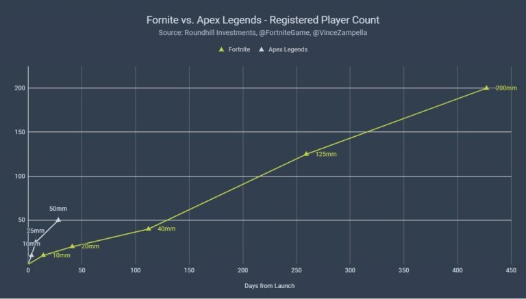 Apex Legends participant base is rising sooner than Fortnite’s and has ...